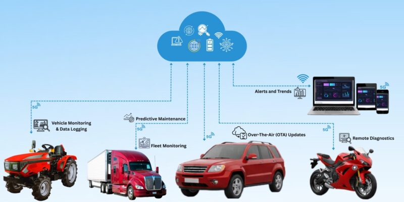 Smart Connected Vehicle Platform - Drive Smarter Today